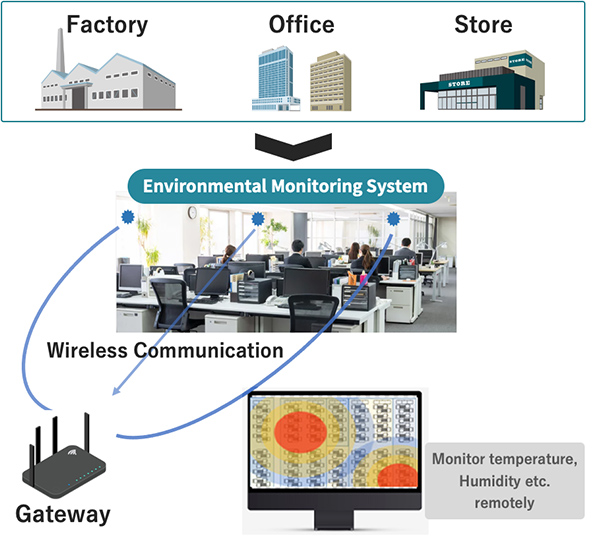 Environmental Monitoring System | NEXTY Electronics, a trading company ...