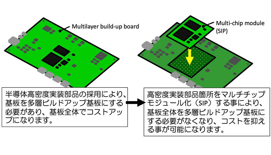 高密度実装エリア（SoC周辺）に対するマルチチップモジュールの提案 | ネクスティ エレクトロニクス | NEXTY Electronics