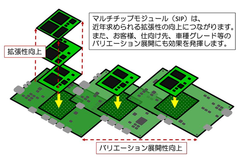 高密度実装エリア（SoC周辺）に対するマルチチップモジュールの提案 | ネクスティ エレクトロニクス | NEXTY Electronics
